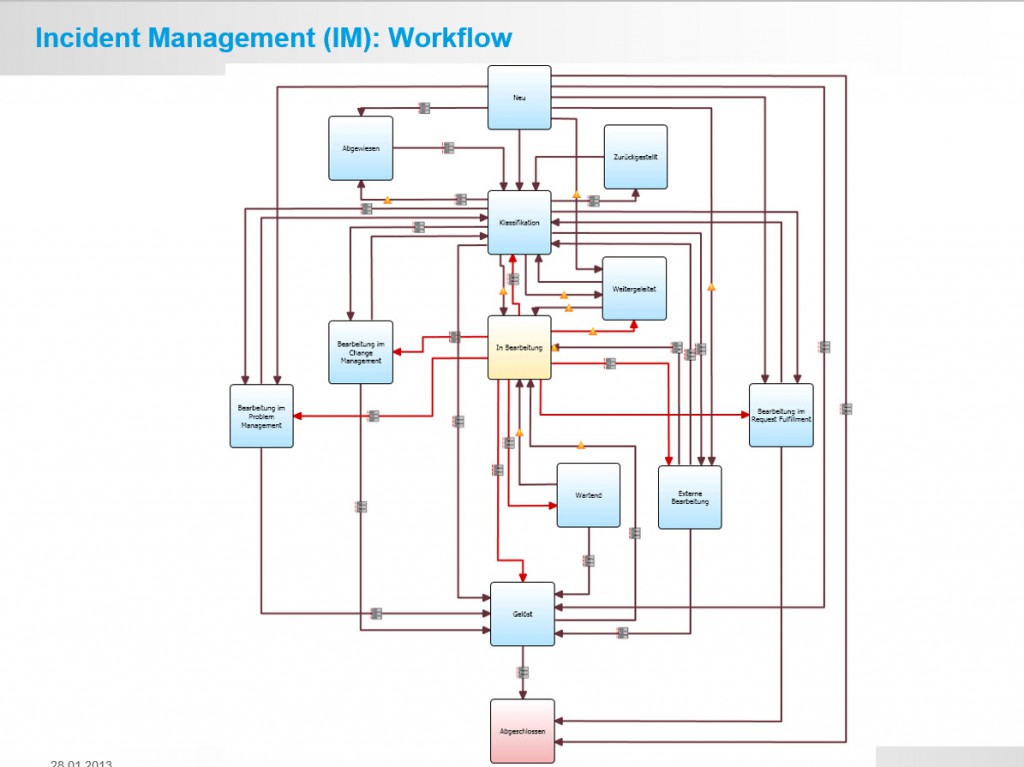 Besser in Visio als in PowerPoint – Visio Training